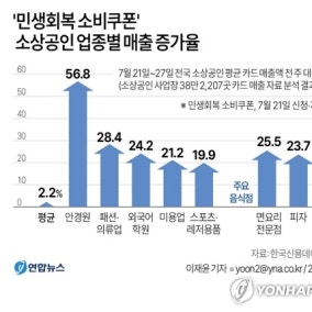 '민생회복 소비쿠폰' 소상공인 업종별 매출 증가율