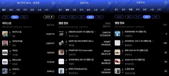 NCT DREAM and CRAVITY topped the charts in March - Kpopmap